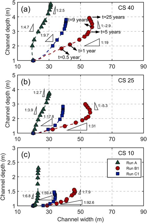 The Relation Between Channel Width And Depth Of Three Typical Cross Download Scientific Diagram