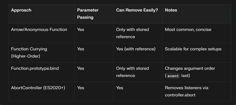 Handling Javascript Event Listeners With Parameters By Satyabrata Mohanty Sep 2025
