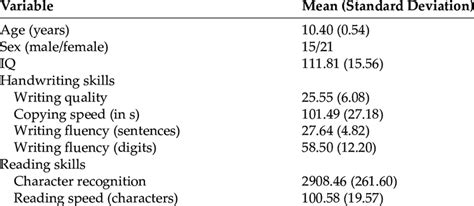 Demographic Information And Behavioral Task Performance Download Scientific Diagram