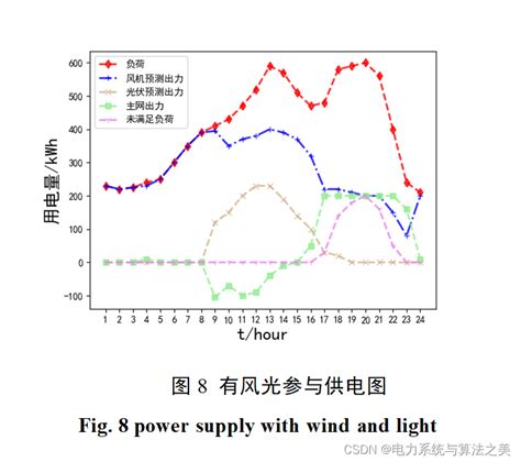 基于风光储能和需求响应的微电网日前经济调度（python代码实现）【1】 典型日 风光 数据集 csdn博客