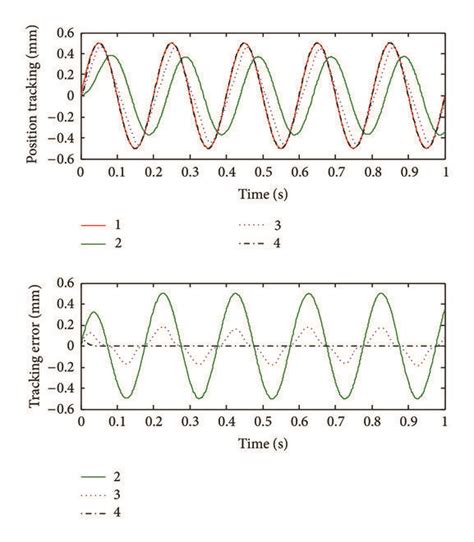 Position Tracking And Tracking Error Curve Represents The Desired Download Scientific
