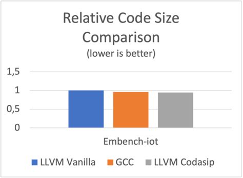 Re Targetable Llvm C C Compiler For Risc V Codasip