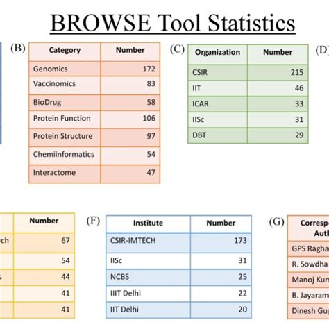 Statistics Of Various Classes Present In Browse Tool Download Scientific Diagram