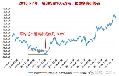 以忍受10的浮亏为代价换廉价筹码，值！ 牛市都是要拿来害人的，熊市才是未来回馈投资者的！要求今天买了明天就涨，这是不现实的。在市场底部区间