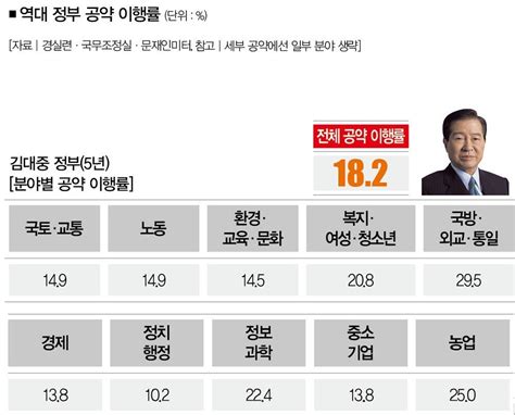 역대 정부 공약 이행률 정치시사 에펨코리아