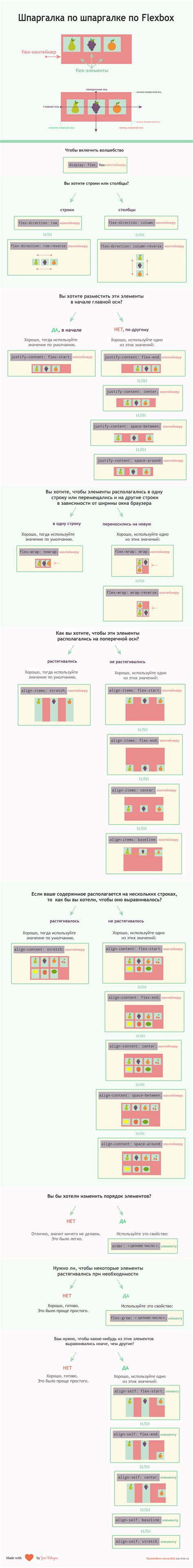 Как работает Flexbox в Css — документация по флексам