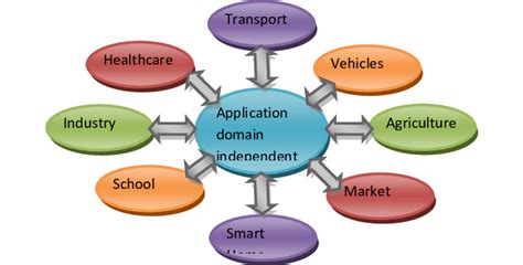 Applications Of Iot In Various Areas Download Scientific Diagram
