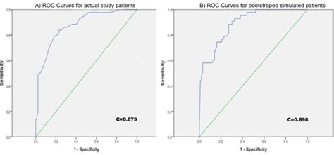 Receiver Operating Characteristic Roc Curve Analysis Download Scientific Diagram