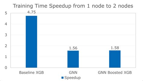 Enhanced Fraud Detection Using Graph Neural Networks With Intel