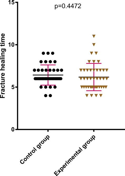 There Was No Significant Difference In Fracture Healing Time Between Download Scientific