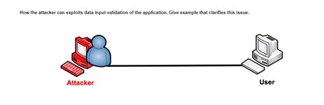 Solved How The Attacker Can Exploits Data Input Validation