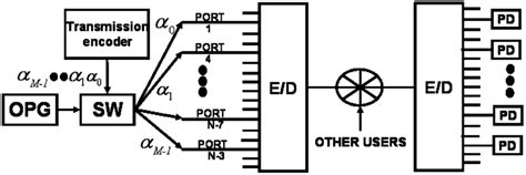 M Ary Ocdm System Opg Optical Pulse Generator Sw Switch Pd Download Scientific Diagram