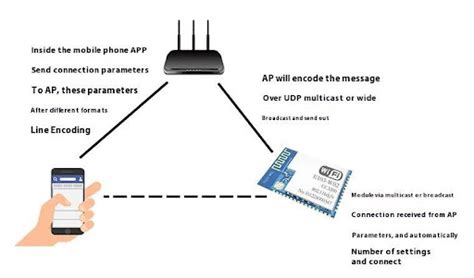 How To Connect The Smart Distribution Network To Ap Teach You One Click