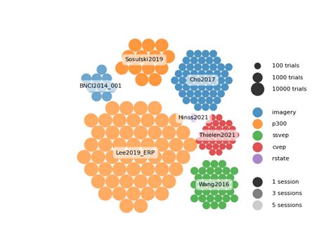 Dataset Bubble Plot — Moabb 130 Dev Documentation