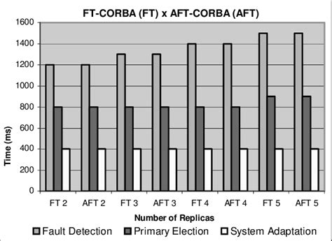 Performance Of The Adaptive Grouppac Aftcorba And Ft Corba Download Scientific Diagram