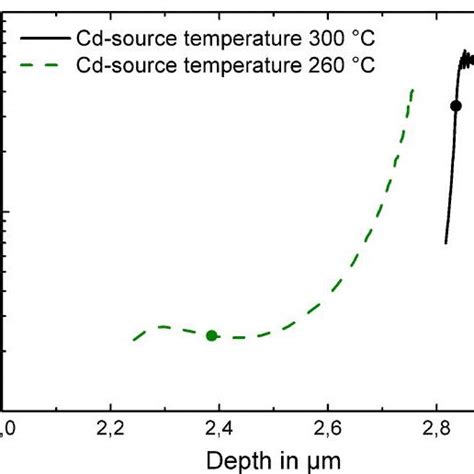Doping Concentration Of Cdte Absorber Layers Which Were Deposited At A