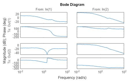 MIMO Frequency Response Data Models MATLAB Simulink