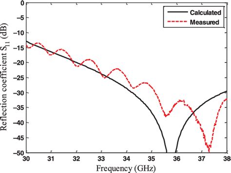 Figure 1 From Cubesat Deployable Ka Band Mesh Reflector Antenna Development For Earth Science