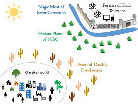 Nisq — Noisy Intermediate Scale Quantum By Quantum London Quantum Computing Medium