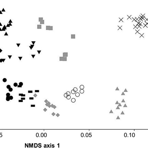 Two Dimensional Nonmetric Multidimensional Scaling Ordination Of The Download Scientific