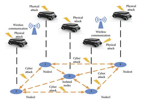 Illustration Of Complex Cyber Physical Networks Under Mixed Attacks Download Scientific Diagram