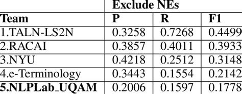 evaluation for english datasets with name entities download