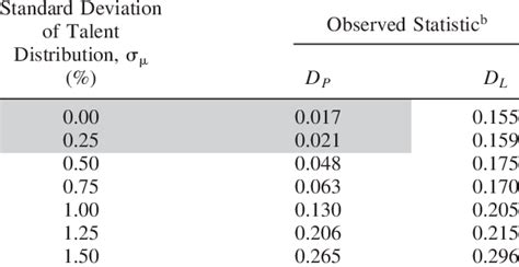 Comparison Of The Wealth Distribution In A Heterogeneous Talent