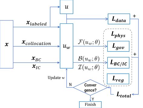 Pinnde Physics Informed Neural Networks For Solving Differential Equations Ai Research Paper