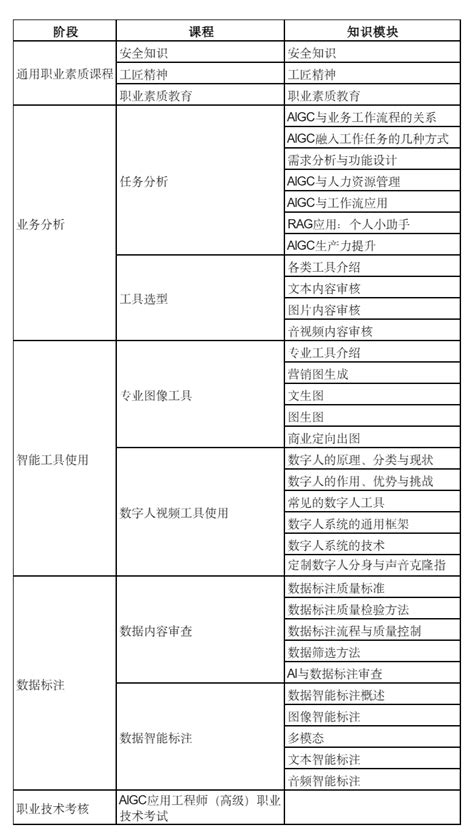 【工信教考】（生成式）aigc应用工程师职业技术证书最新报考指南，附8月考试安排 知乎