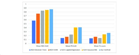 The Average Roc Auc Pr Auc And F1 Score Of Five Methods On Mirna Ms