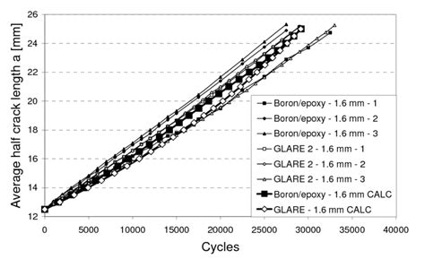 36 Comparison Of Experimental Crack Length Versus Number Of Load Download Scientific Diagram