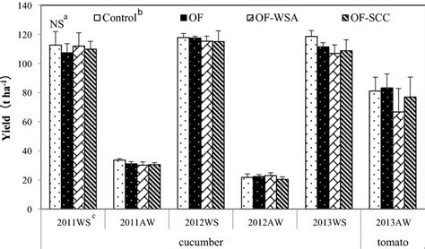 Fruit Yield Influenced By Catch Crop And Straw Incorporation In A