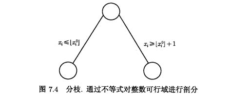整数规划——第七章 分支定界算法 Csdn博客