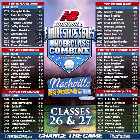 Recap Future Stars Series Underclass Combine 2026 And 2027 Grad