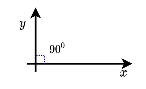 Orthogonality Intuitive Explanation Intuitive Tutorials