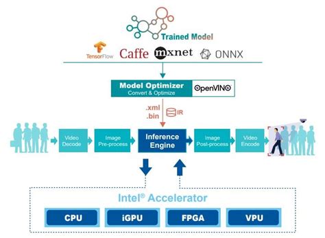 Iei Intel Movidius™ Myriad™ X Vpu Vision Processing Unit Macnica