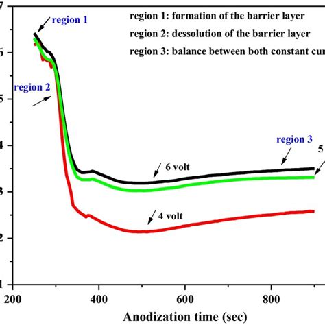 Current Density Vs Time Curve Of The Anodization Process Download