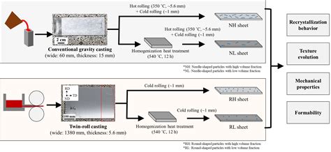 Materials Free Full Text Effect Of Geometrical Parameters Of Microscale Particles On