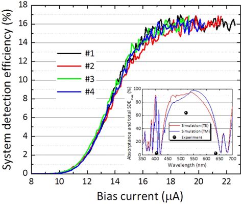 Bias Current Dependences Of The System Detection Efficiency For The Download Scientific Diagram