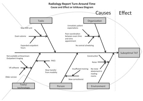 Report Turn Around Time Radiology Key