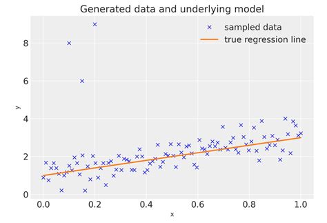 GLM ロバスト線形回帰 Python パレット