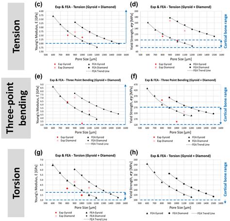 Comparison Of Fea Predicted Youngss Modulus And Yield Strength Of