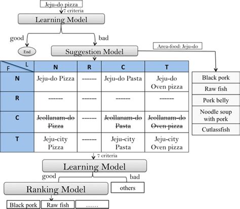 An Example For Query Suggestion Evaluation And Ranking Download