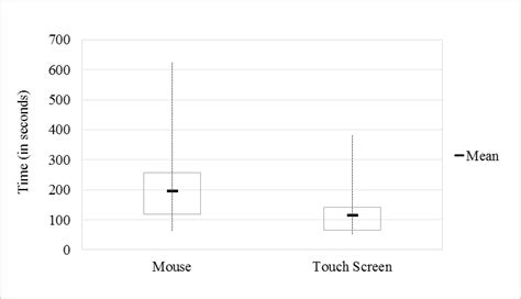 Boxplot With Mean Of The Time Spent To Perform The Task Download