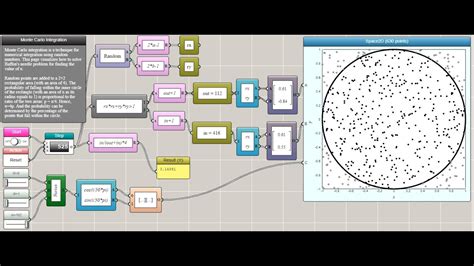 Calculating The Value Of π Using A Monte Carlo Method With Iflow Youtube