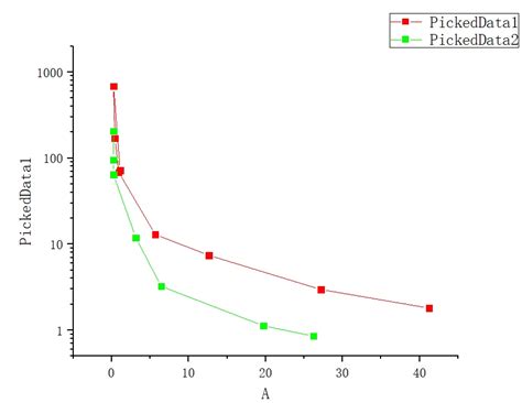 Origin提取曲线中的数据以及自定义公式非线性拟合 哔哩哔哩