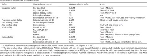 Table 1 From High Throughput Dna Isolation Method For Detection Of Xylella Fastidiosa In Plant