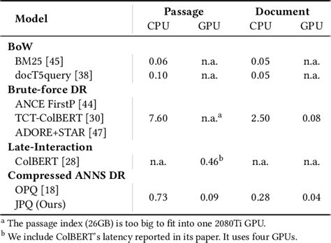 Jointly Optimizing Query Encoder And Product Quantization To Improve Retrieval Performance