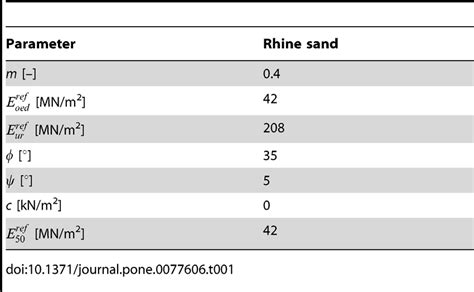 Hardening Soil Model Parameters Download Table