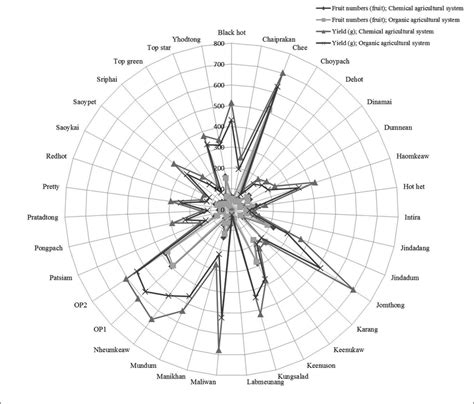 Mean For Fruit Number And Fruit Yield Per Plant Between Two Production